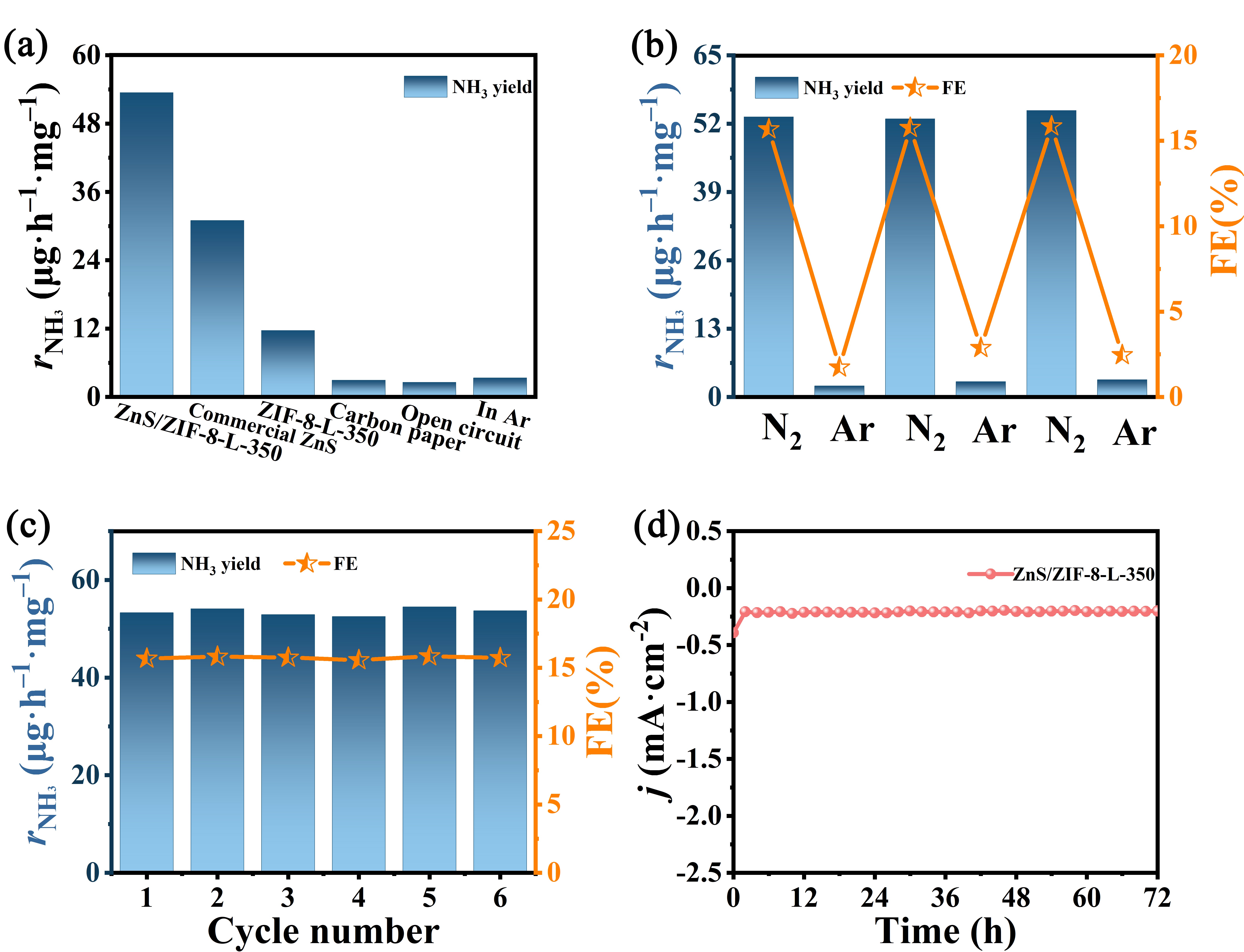 Molecular Catalysis： 在准MOFs中原位生成硫化锌纳米颗粒以获得有效的eNRR-太原理工大学化学工程与技术学院